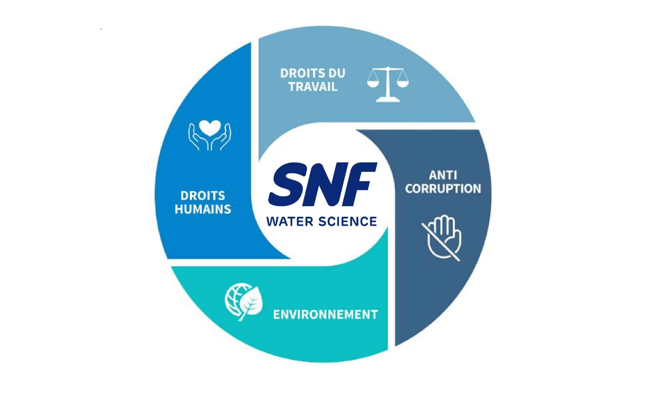SNF - Adopter la RSE pour un avenir durable et éthique