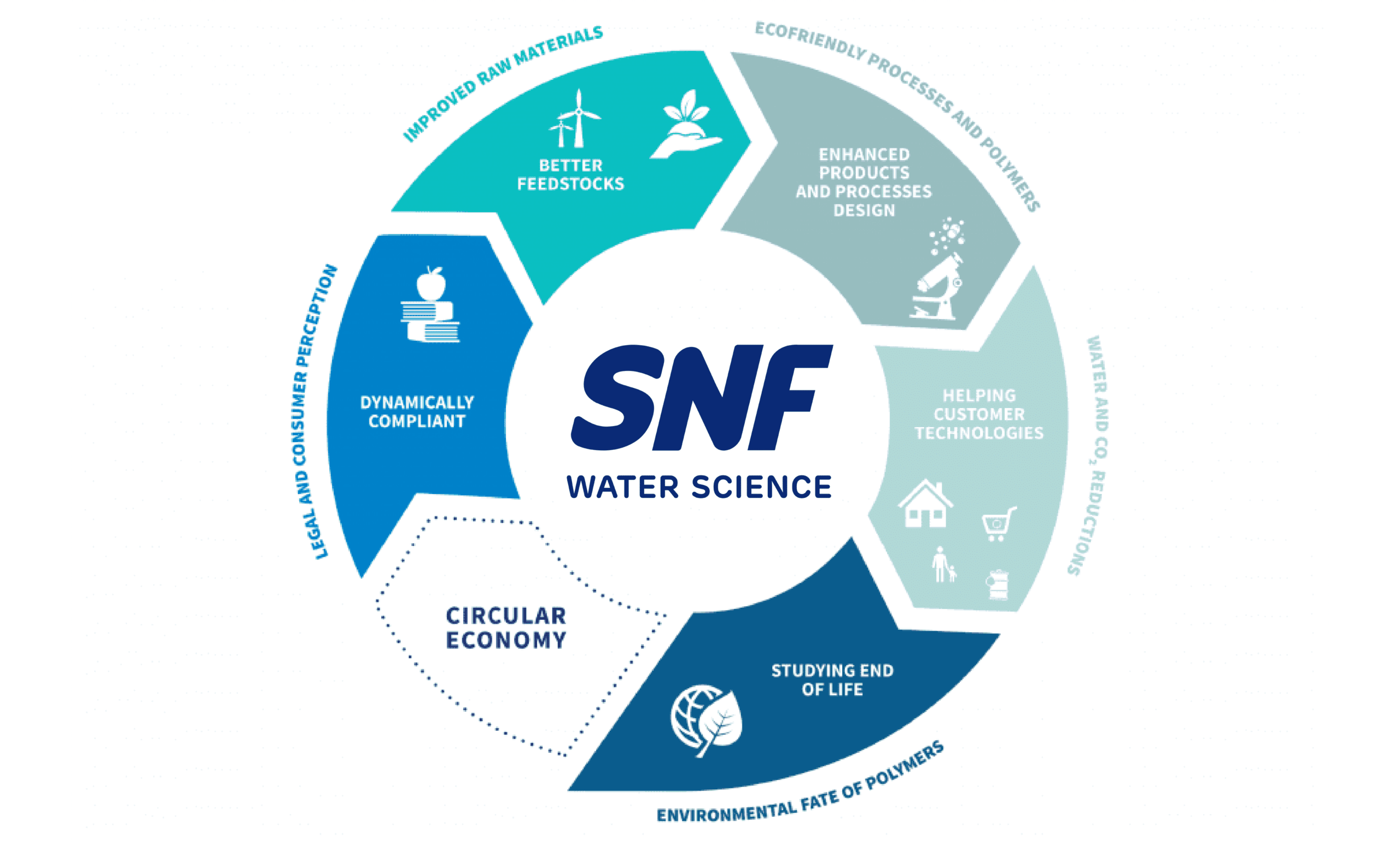 SNF - Responsible Chemistry for a Sustainable Future
